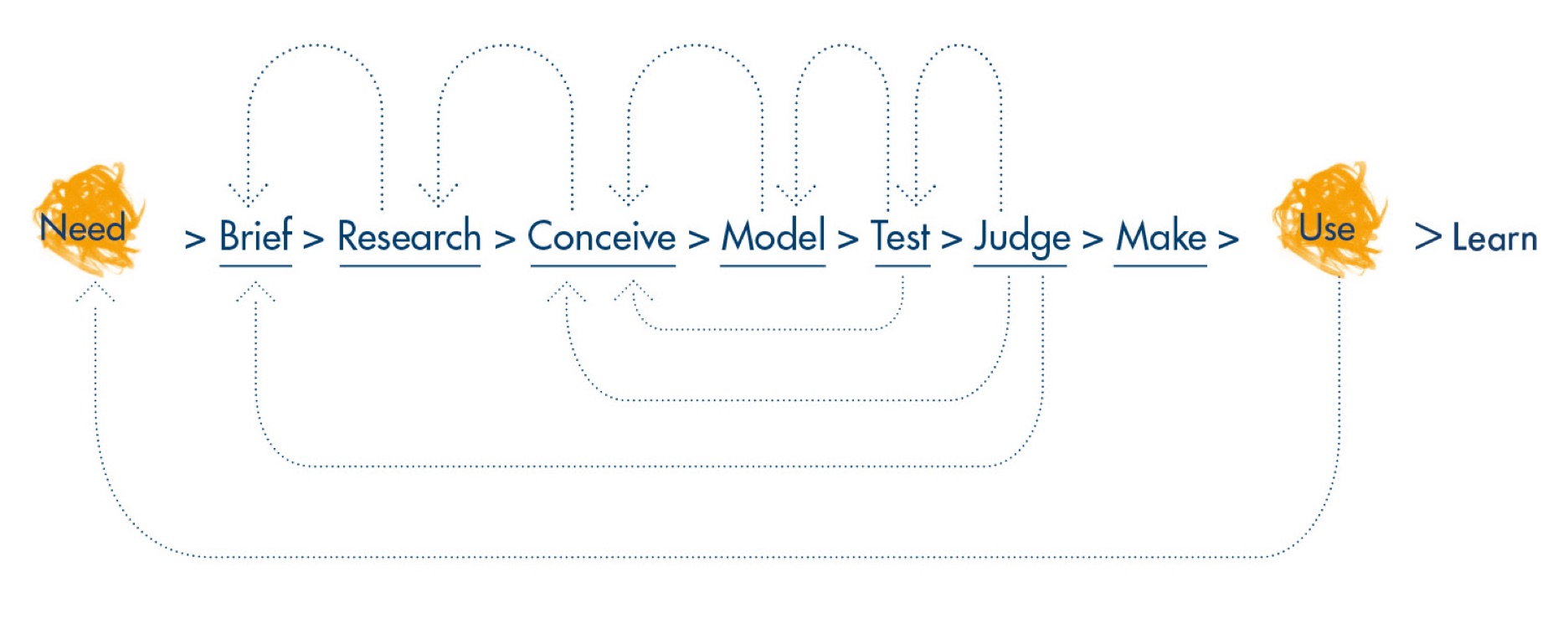 Design process diagrams - Constructivist